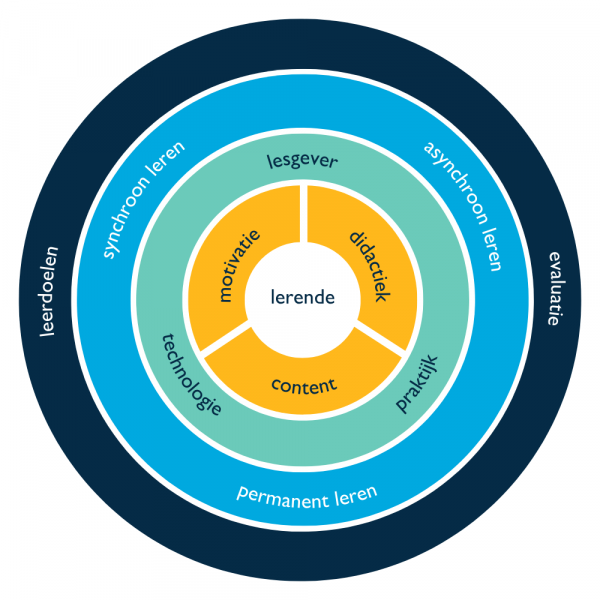 Een succesvolle leeroplossing op maat? Die vertrekt vanuit je lerende ...