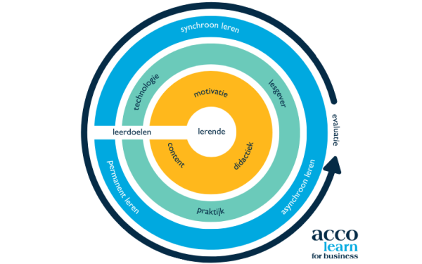 Leeroplossingen voor bedrijven | Acco