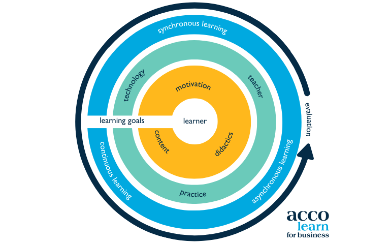 Hack your learning | Acco