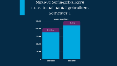 Blended learning: Sofia in cijfers | Acco